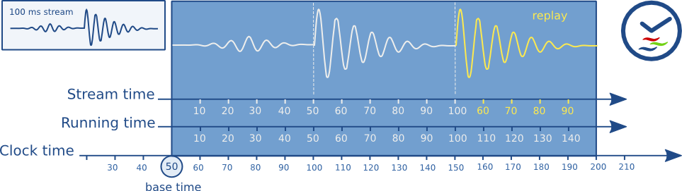 Clocks and synchronization in GStreamer